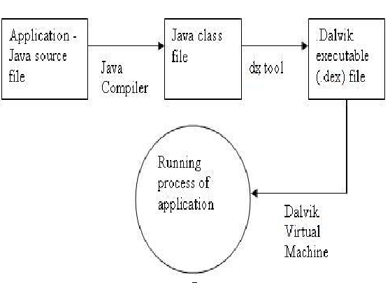Learn About R.java File and Dalvik Virtual Machine in Android
